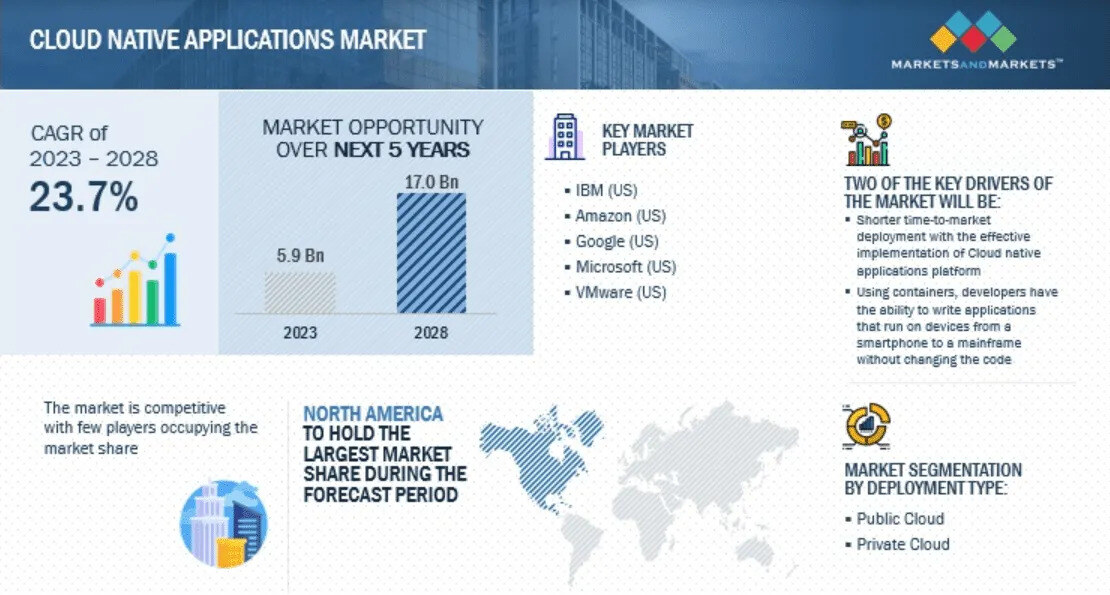 The Rise of Cloud-Native Applications: Everything You Need to Know