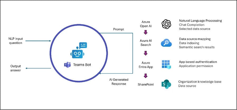 Maximize SharePoint Potential With Azure AI Services and MS Teams Bot