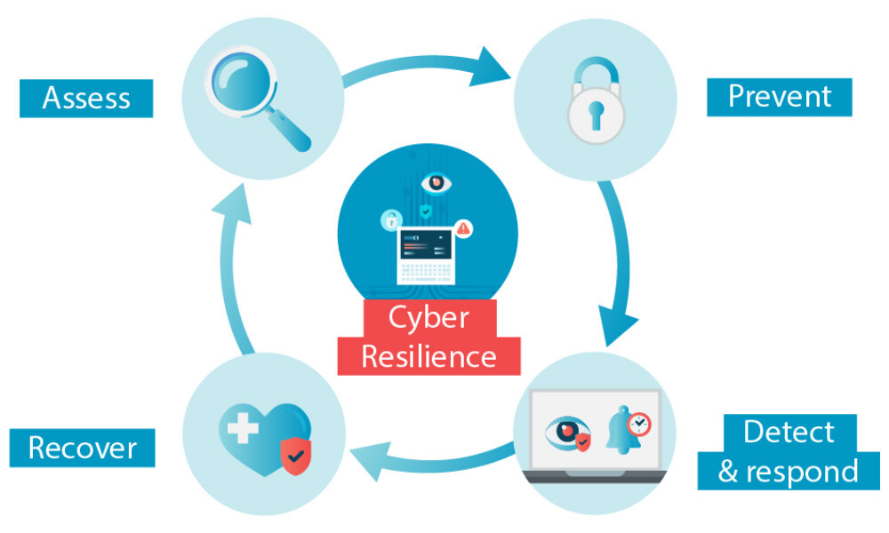 Cybersecurity and Resilience Solutions and Services | CTG